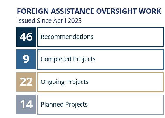 Foreign Assistance Oversight | Office of Inspector General